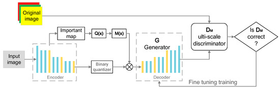 High-Quality Image Compression Algorithm Design Based on Unsupervised ...