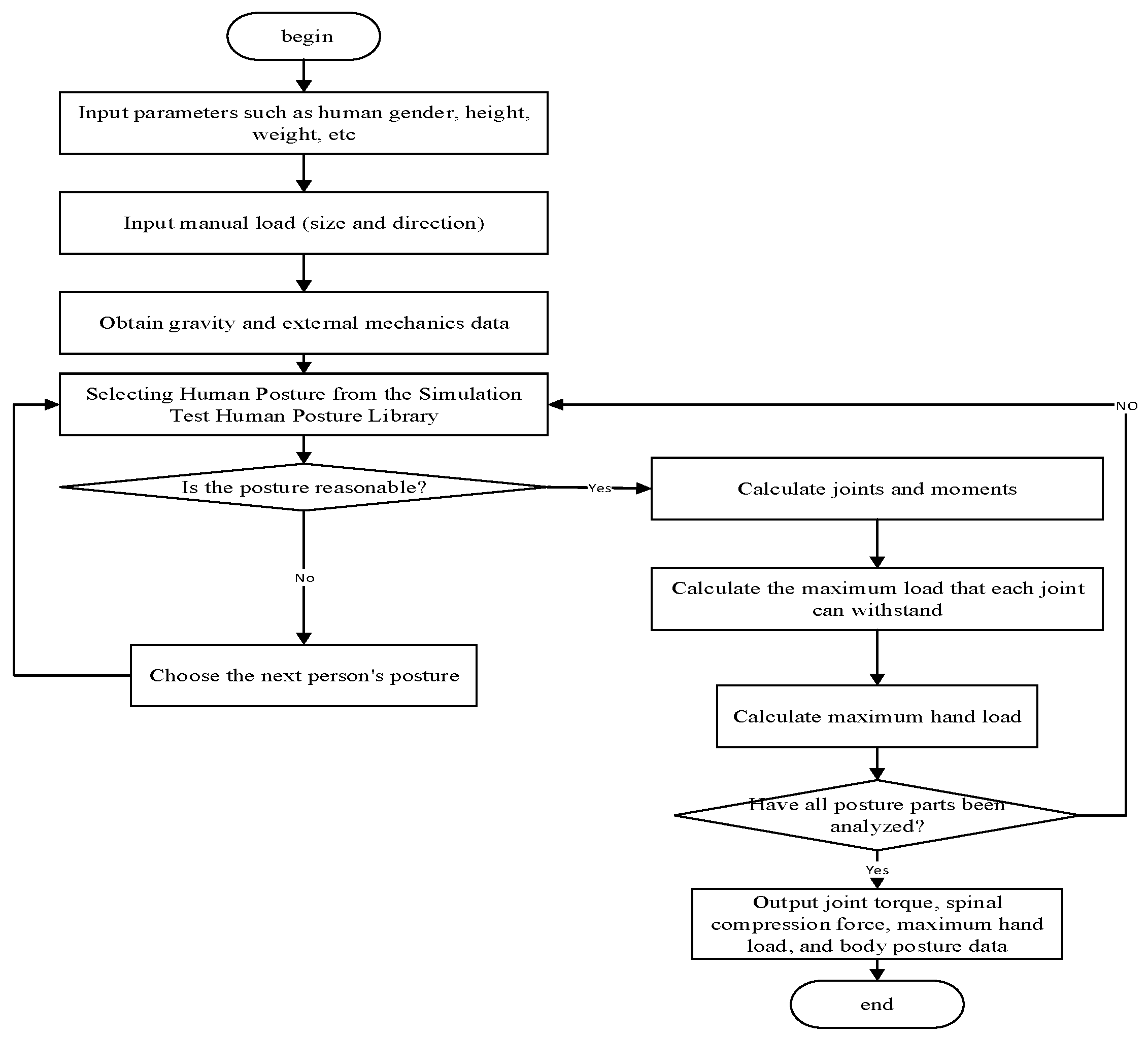 Study on Static Biomechanical Model of Whole Body Based on Virtual Human