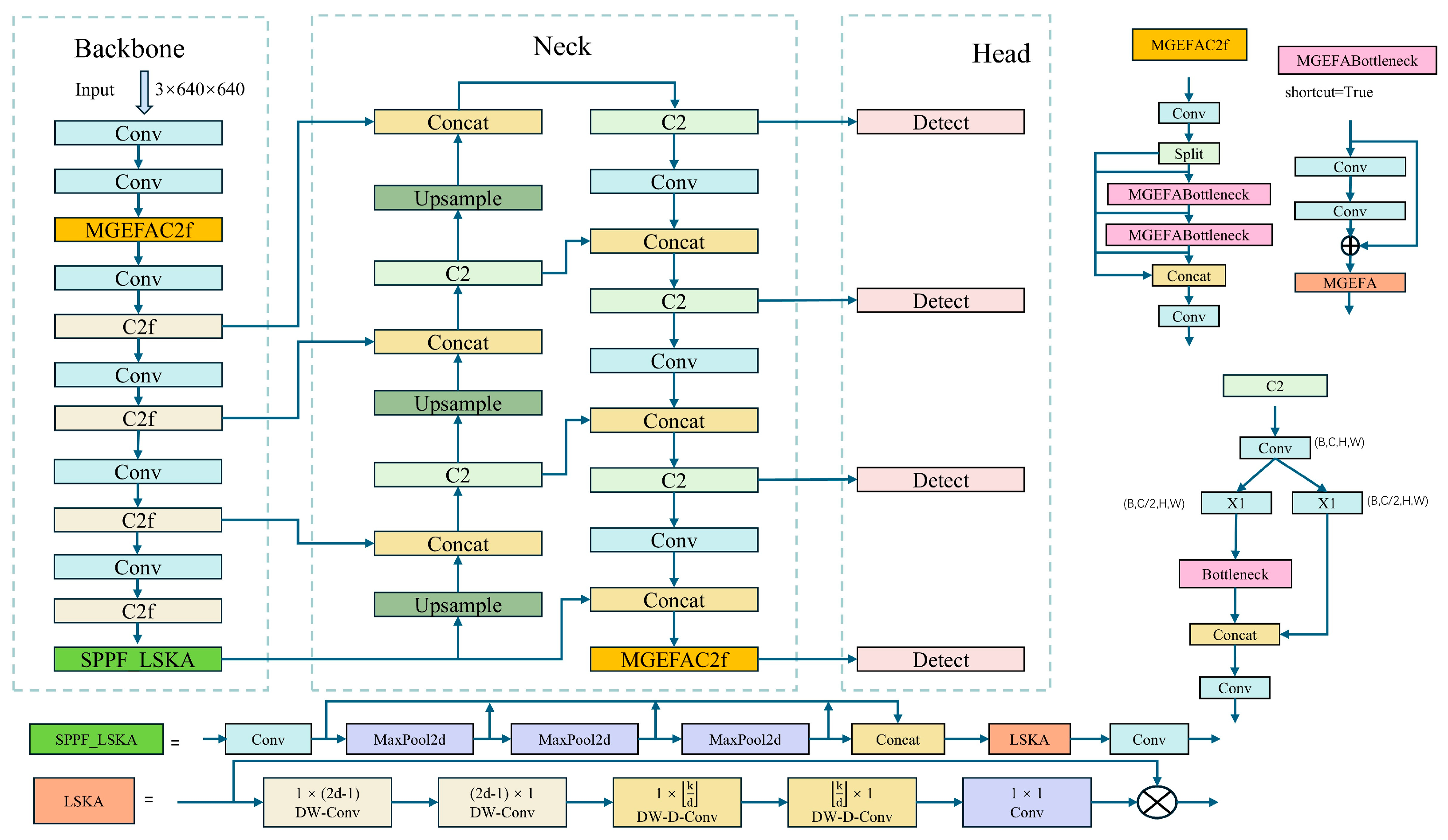 Efficient Optimized YOLOv8 Model with Extended Vision