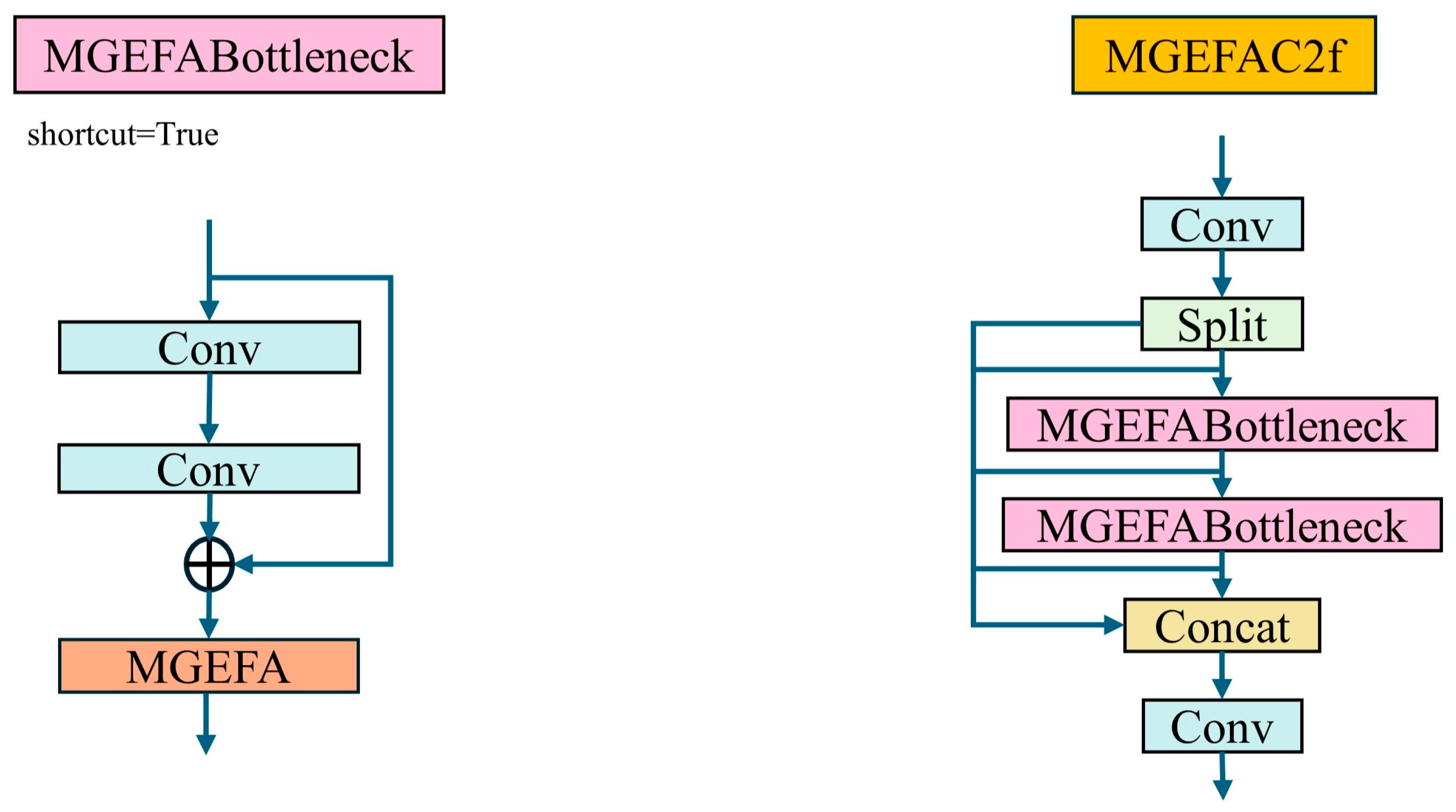 Efficient Optimized YOLOv8 Model with Extended Vision