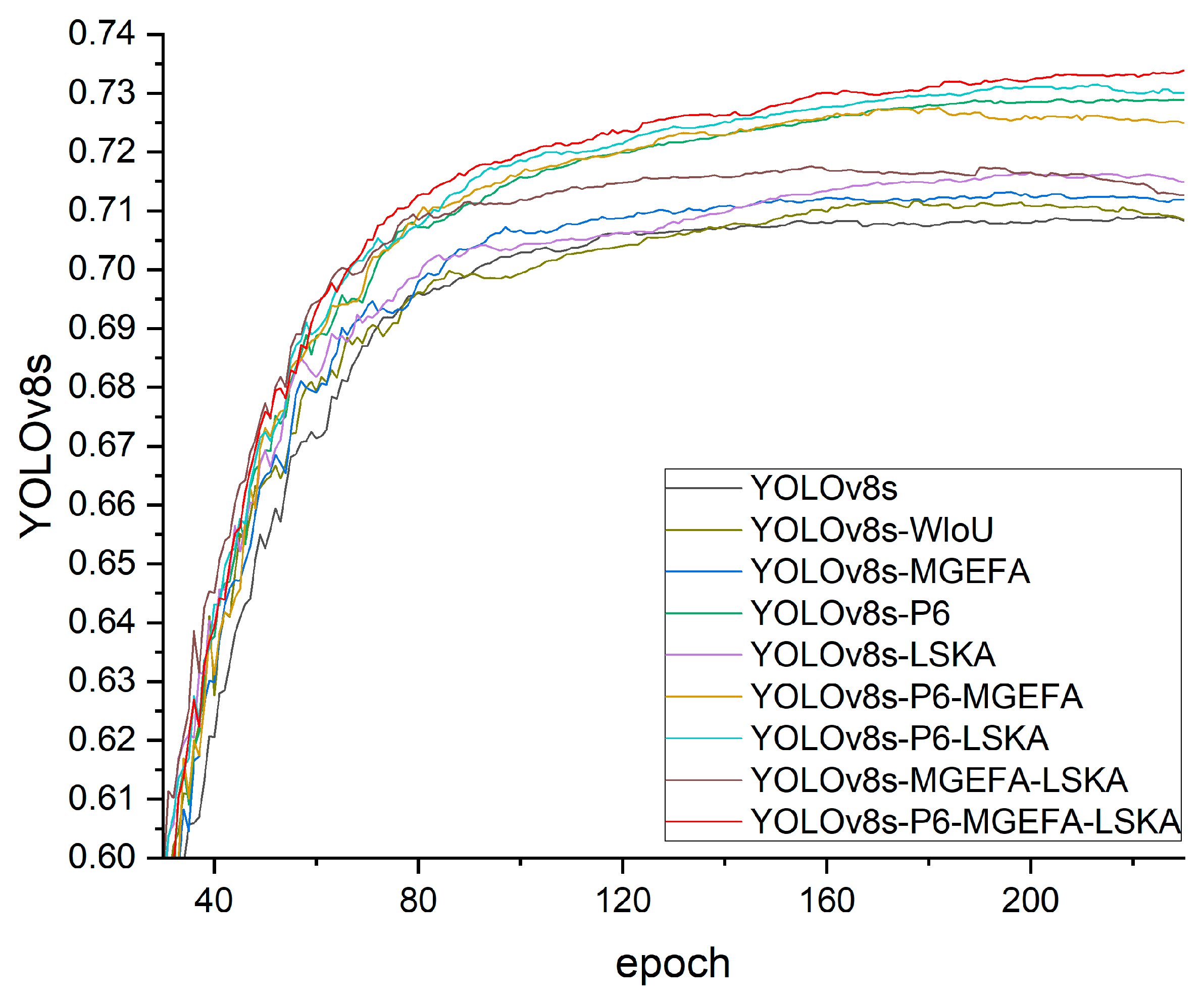 Efficient Optimized YOLOv8 Model with Extended Vision