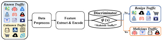 Semi-Supervised Encrypted Malicious Traffic Detection Based on Multimodal Traffic Characteristics