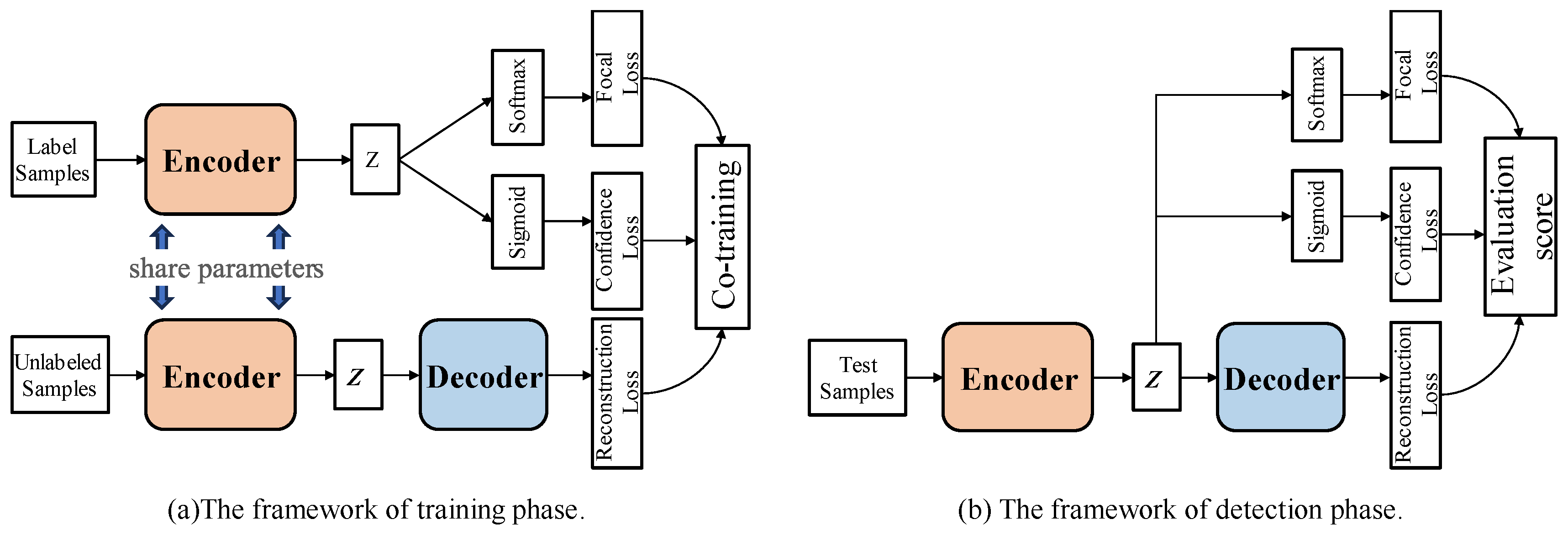 Semi-Supervised Encrypted Malicious Traffic Detection Based on Multimodal Traffic Characteristics