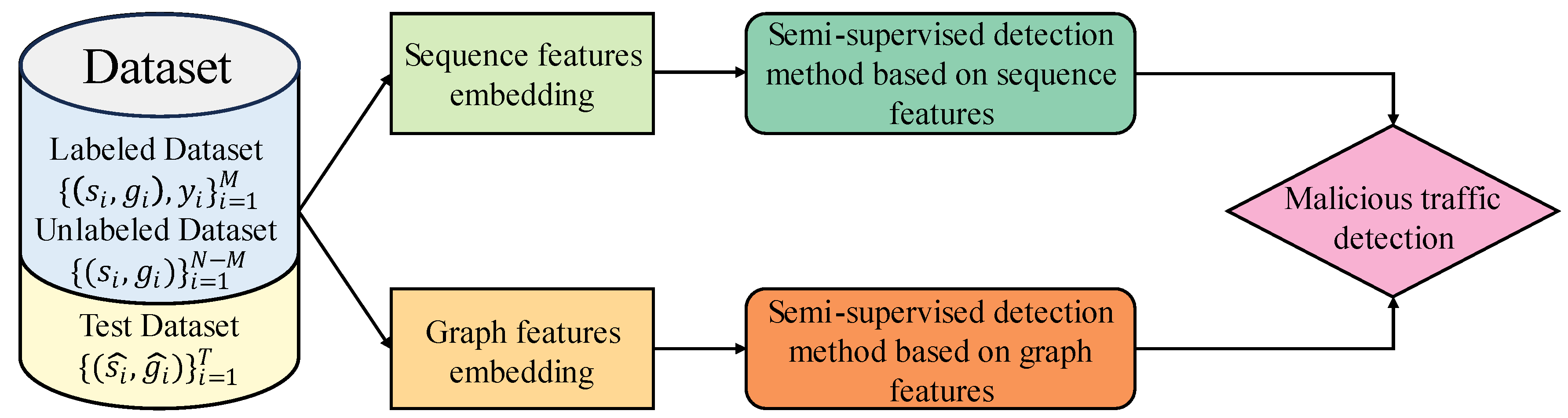 Semi Supervised Encrypted Malicious Traffic Detection Based On