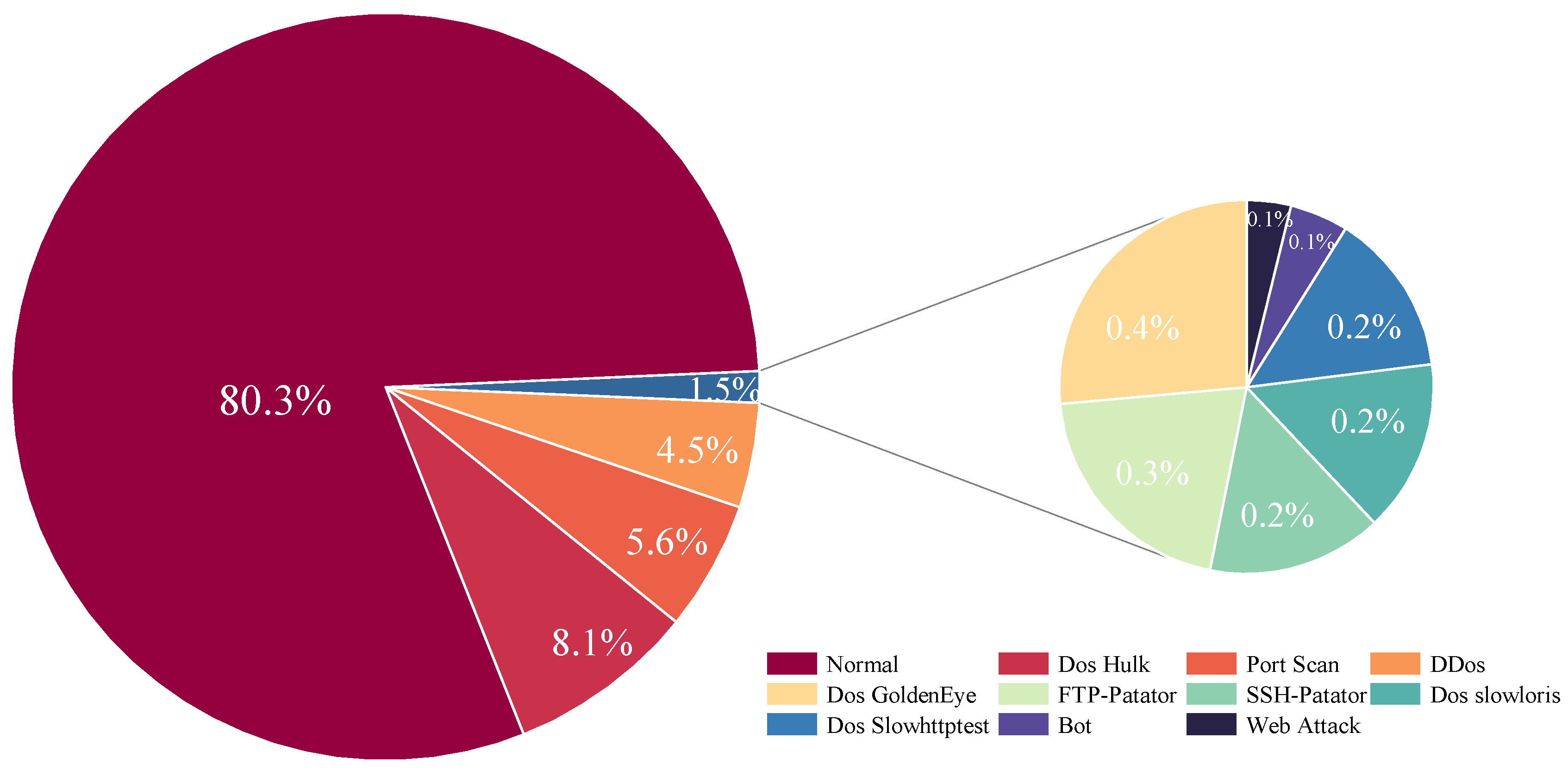 Semi Supervised Encrypted Malicious Traffic Detection Based On Multimodal Traffic Characteristics