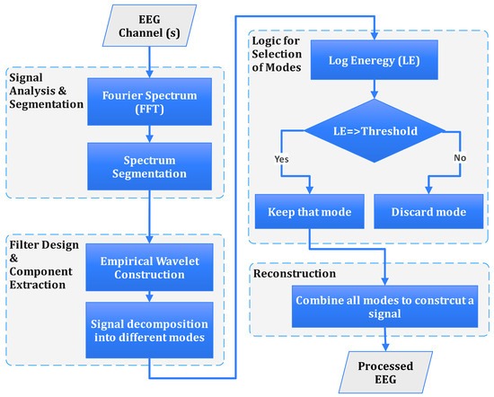 Diagnosis of Schizophrenia Using EEG Sensor Data: A Novel Approach with Automated Log Energy ...