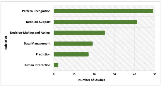 Exploring the Role of Artificial Intelligence in Internet of Things ...