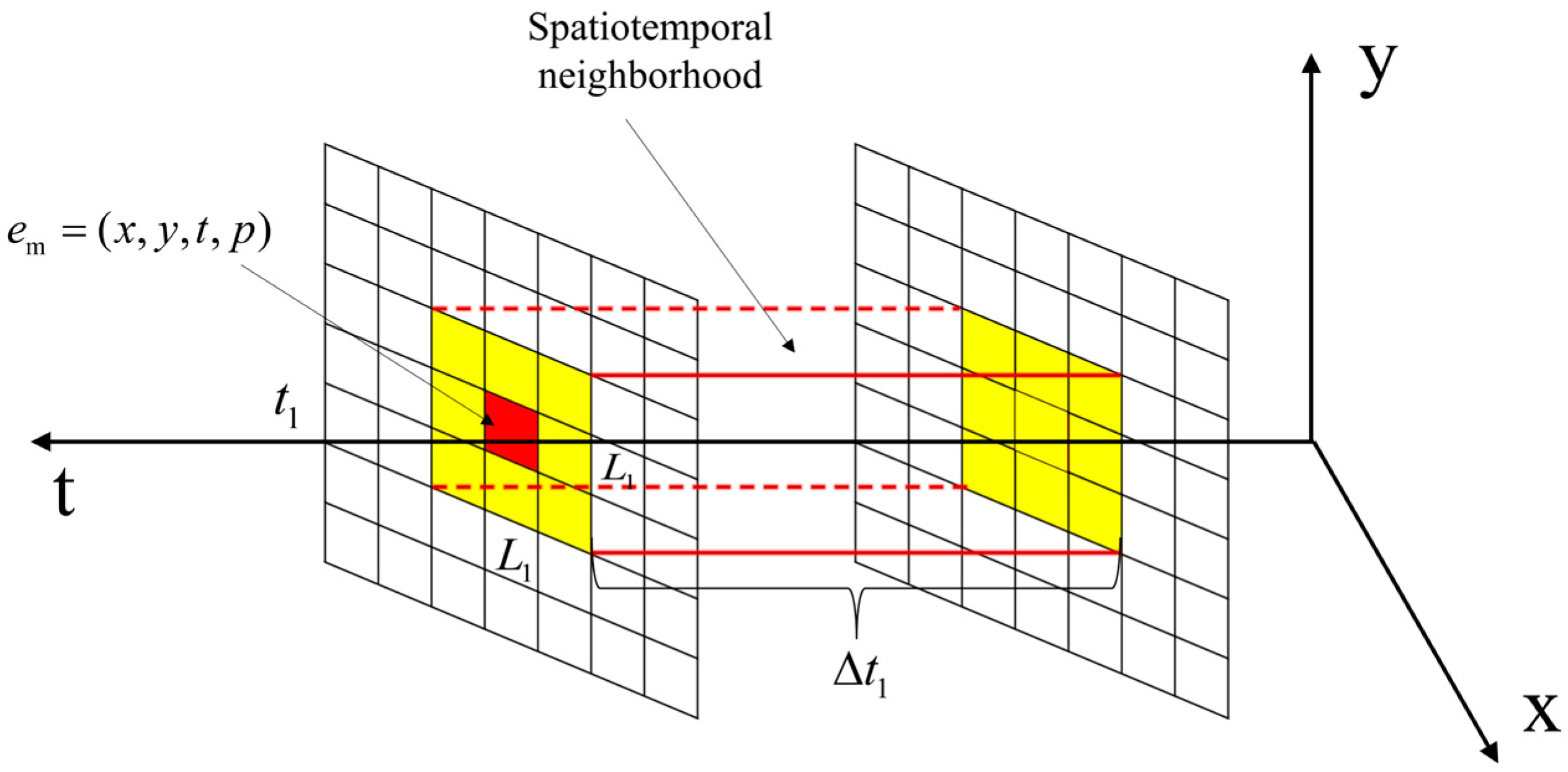 Event Stream Denoising Method Based on Spatio-Temporal Density and Time Sequence Analysis