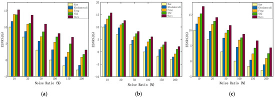 Event Stream Denoising Method Based on Spatio-Temporal Density and Time Sequence Analysis