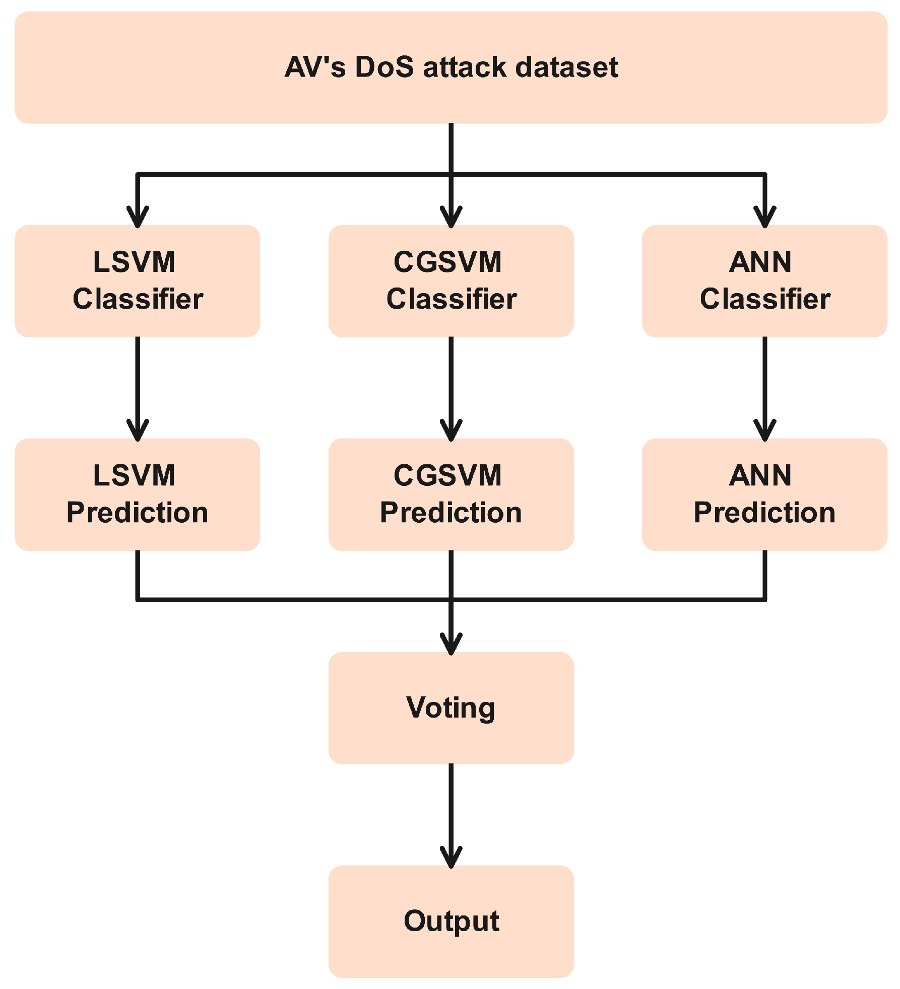 Ensemble and Gossip Learning-Based Framework for Intrusion Detection System in Vehicle-to ...