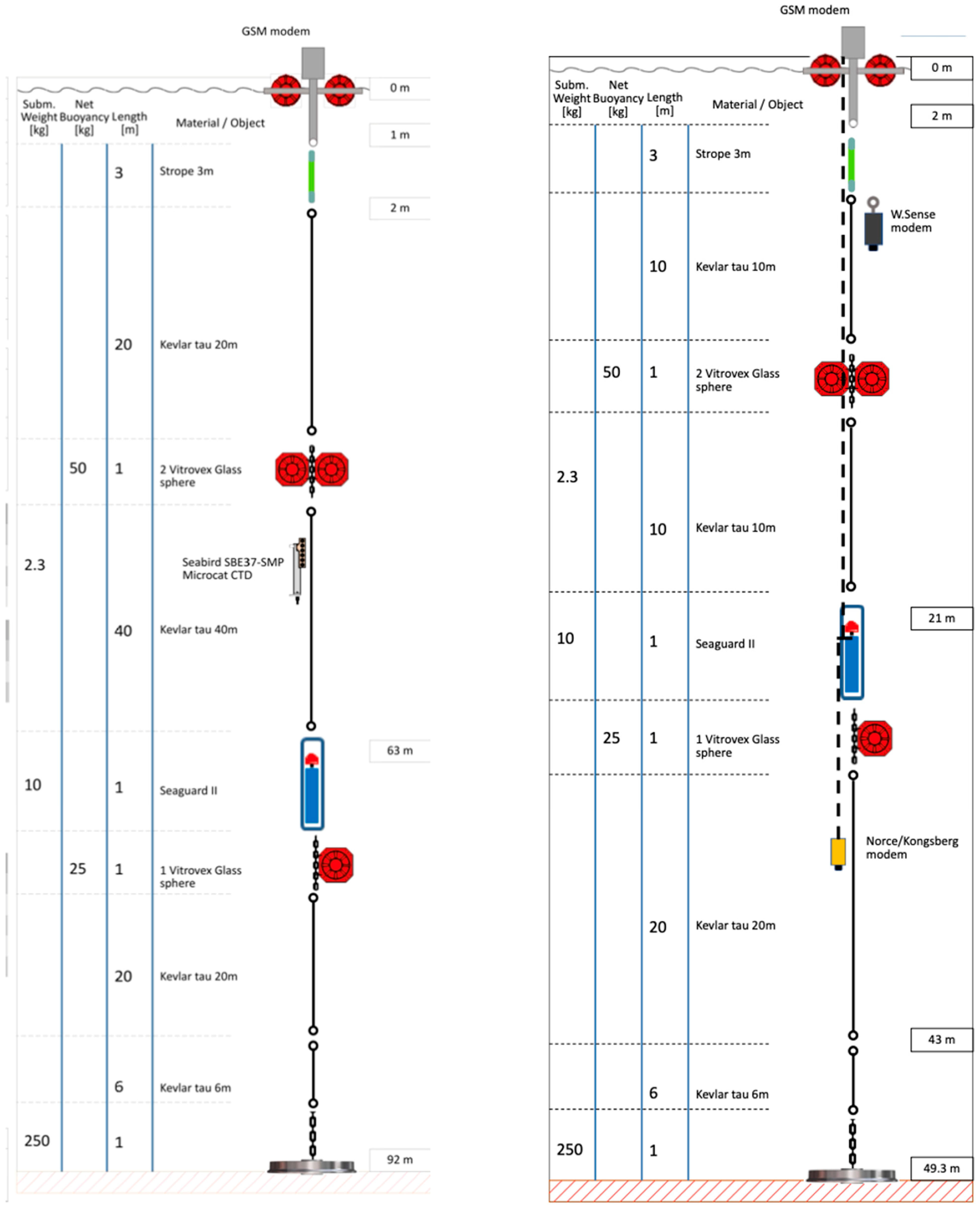 A Modular Smart Ocean Observatory for Development of Sensors ...