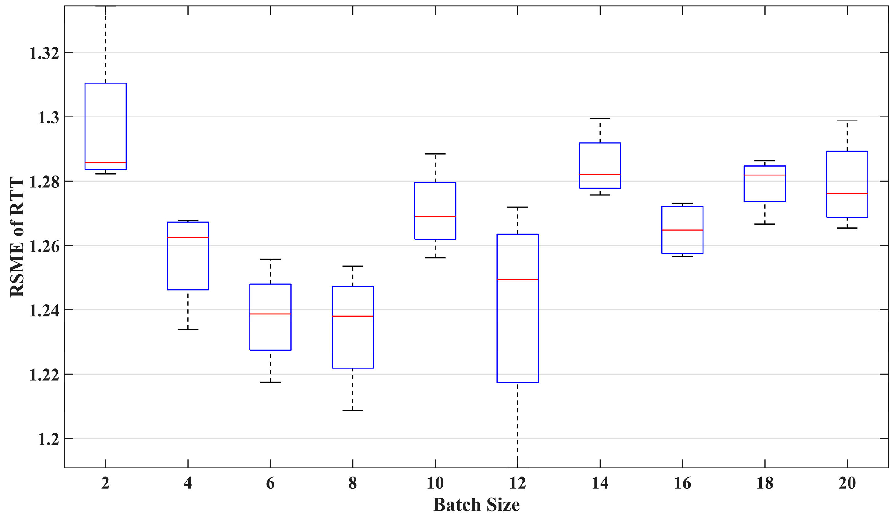 Performance Analysis and Prediction of 5G Round-Trip Time Based on the ...