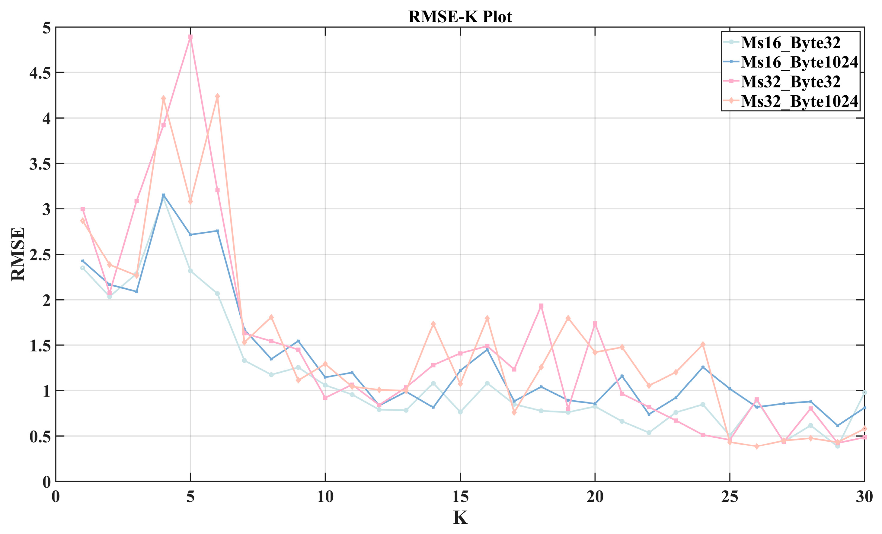 Performance Analysis and Prediction of 5G Round-Trip Time Based on the ...