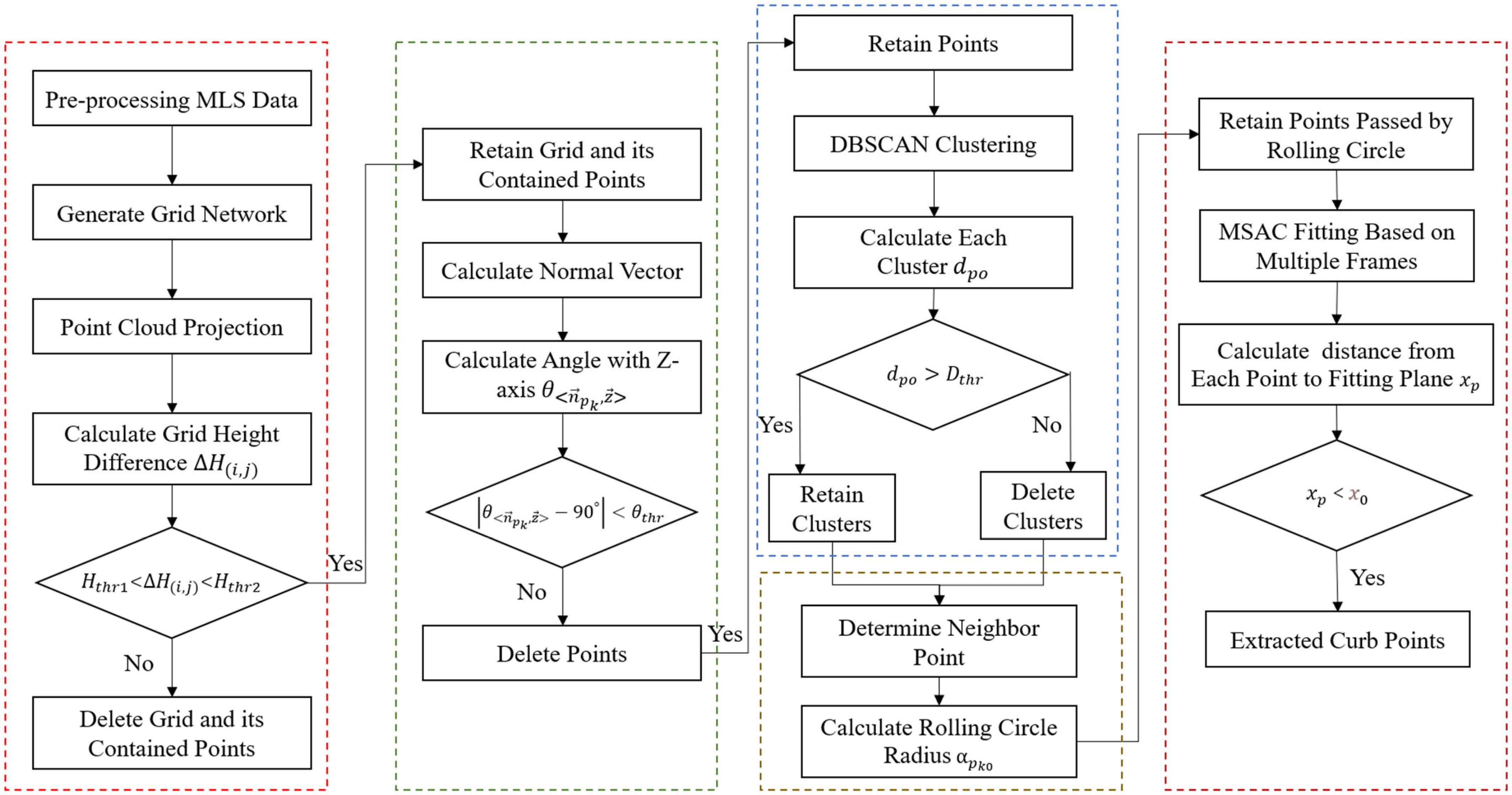 Multi-Feature-Filtering-Based Road Curb Extraction from Unordered Point Clouds