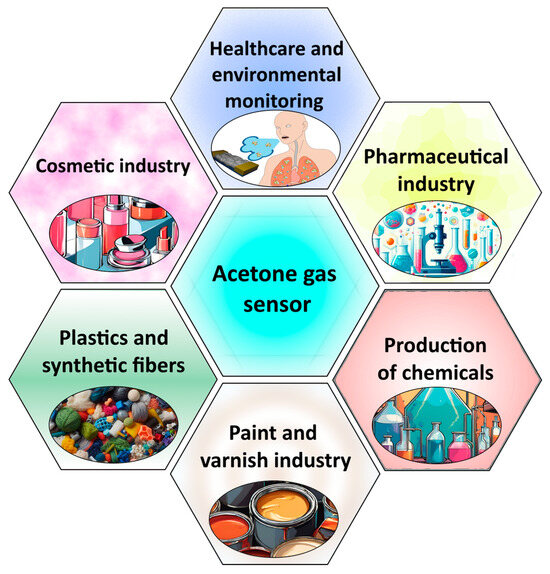 Acetone Sensors Based on Al-Coated and Ni-Doped Copper Oxide ...