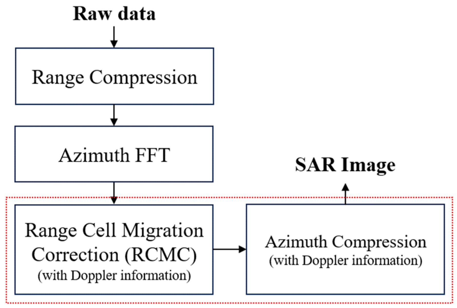 Enhanced SAR Compression through Multi-Look Doppler Compensation and Auto-Focusing Technique