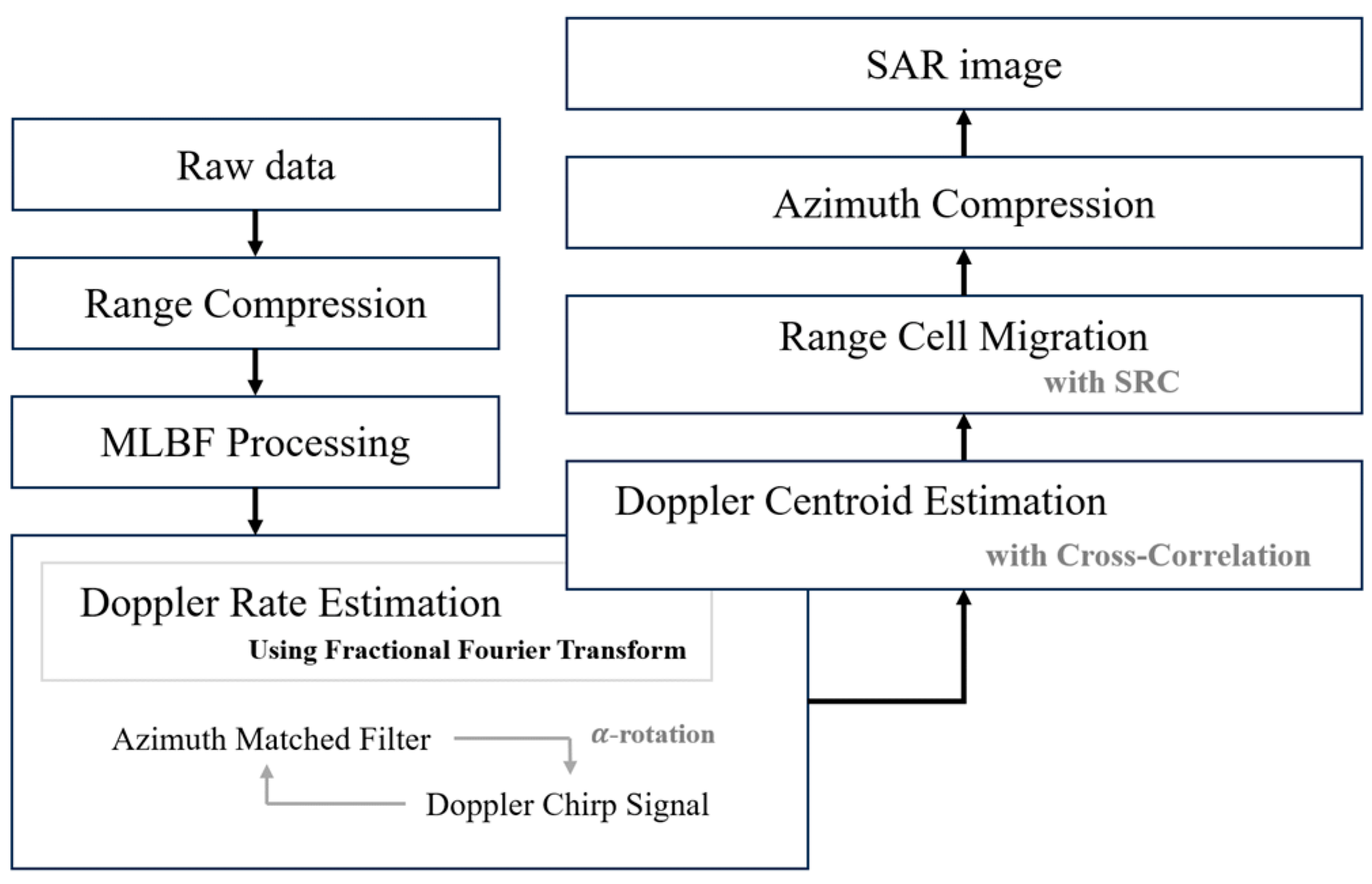 Enhanced SAR Compression through Multi-Look Doppler Compensation and Auto-Focusing Technique