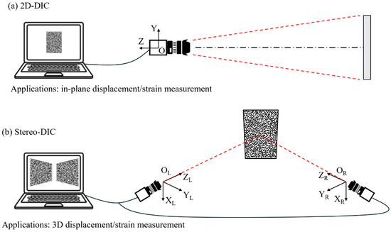 A Review: Non-Contact and Full-Field Strain Mapping Methods for Experimental Mechanics and ...