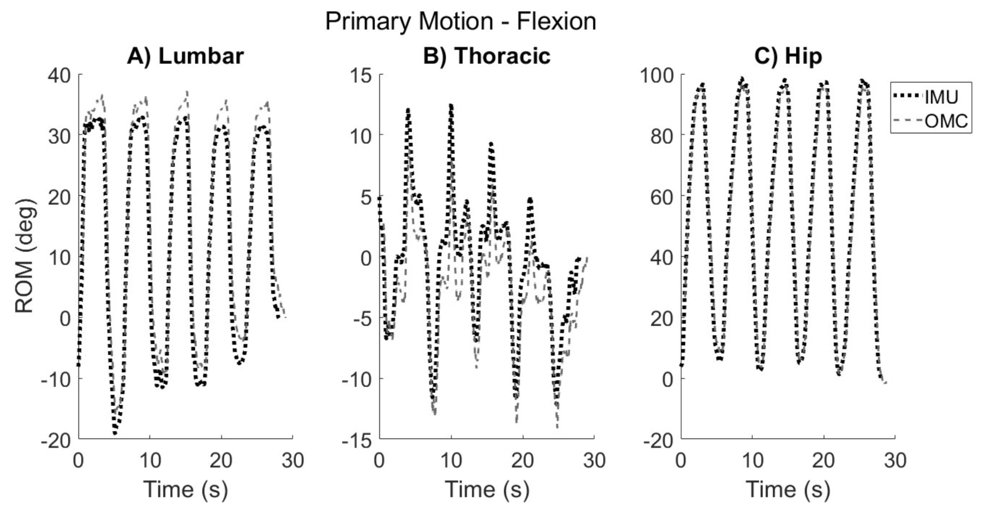Assessing the Reliability and Validity of Inertial Measurement Units to ...