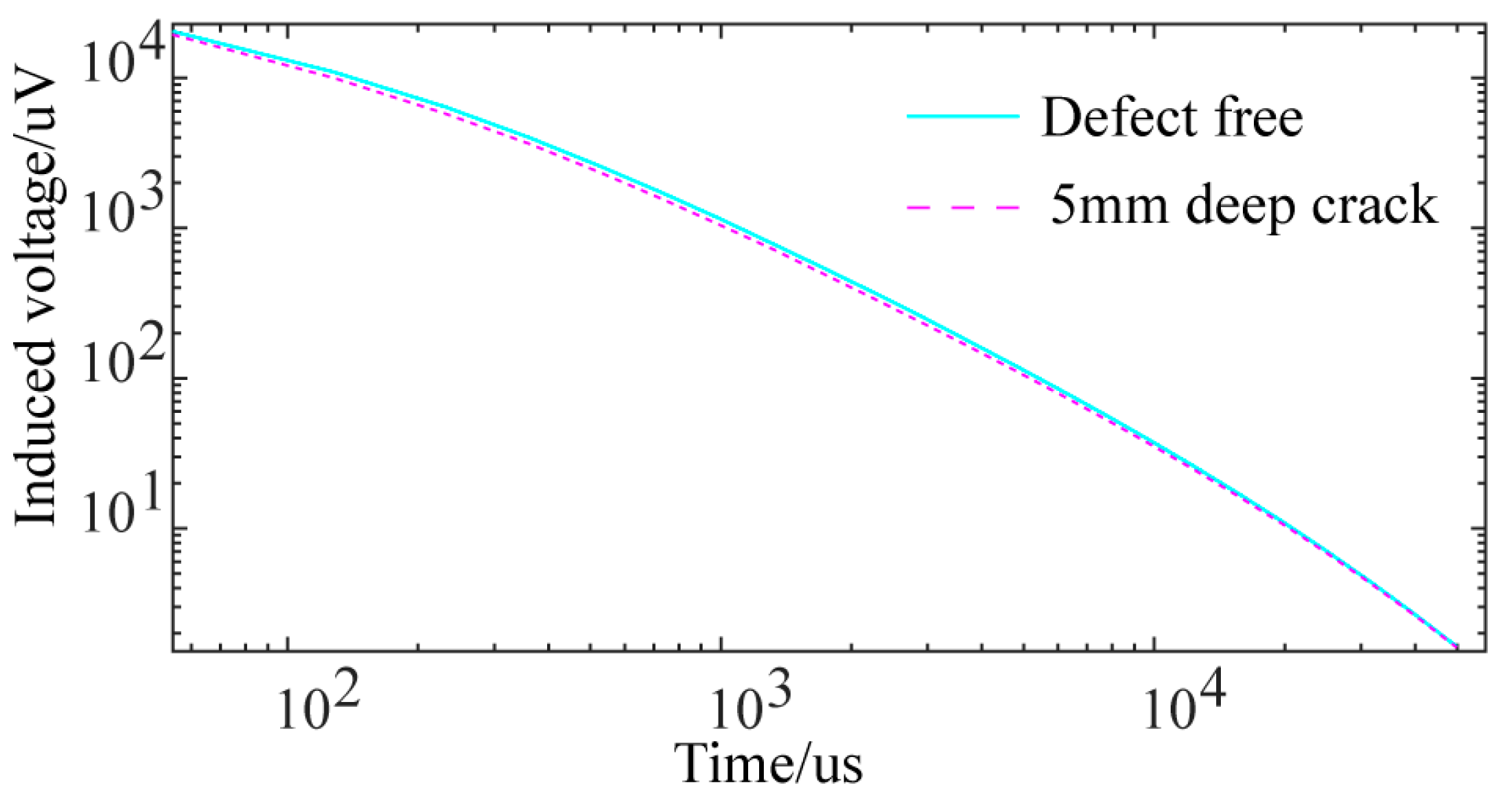 Circumferential Crack Detection in Ultra-High-Pressure Tubular Reactors with Pulsed Eddy Current ...