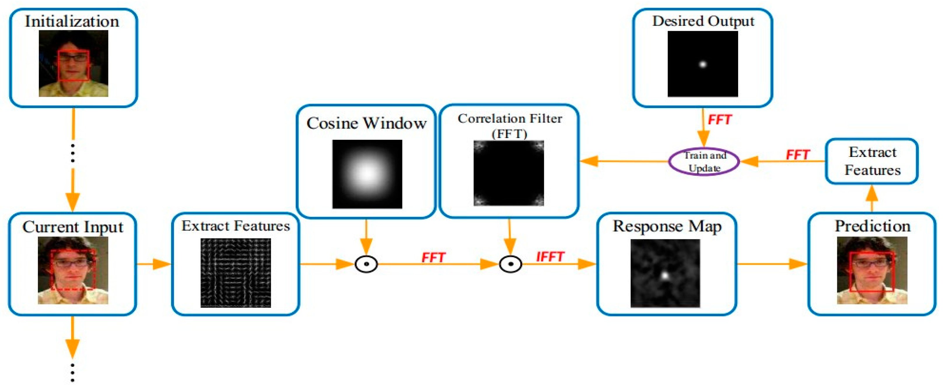 Real-Time Tracking Target System Based on Kernelized Correlation Filter in Complicated Areas