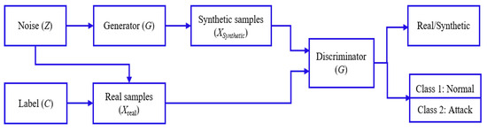 ACGAN for Addressing the Security Challenges in IoT-Based Healthcare System