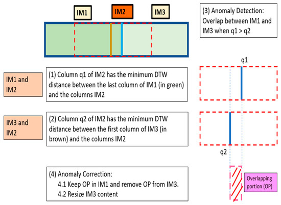 Consecutive Image Acquisition without Anomalies