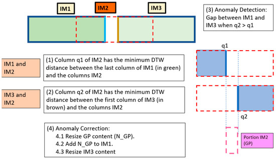 Consecutive Image Acquisition without Anomalies