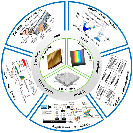 A Review: Laser Interference Lithography for Diffraction Gratings and ...