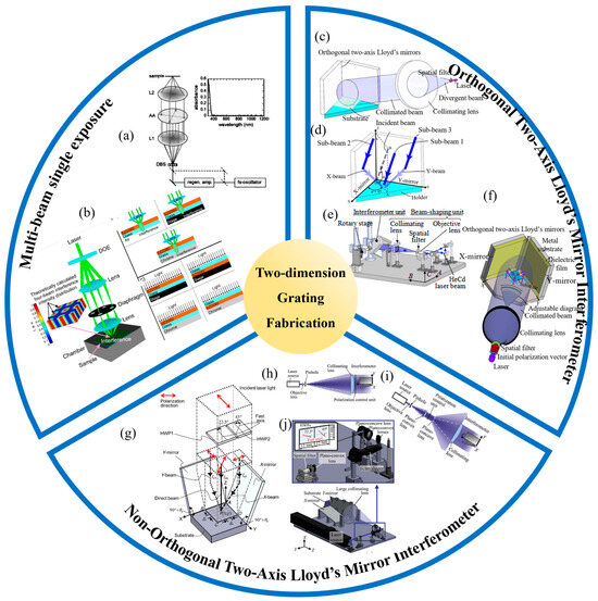 A Review: Laser Interference Lithography for Diffraction Gratings and ...