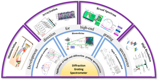 A Review: Laser Interference Lithography for Diffraction Gratings and ...