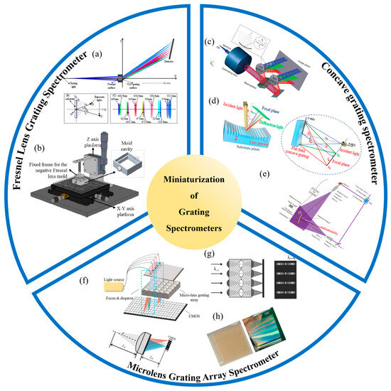 A Review: Laser Interference Lithography for Diffraction Gratings and ...