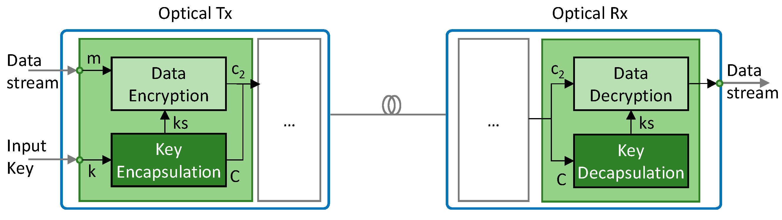 Scenarios for Optical Encryption Using Quantum Keys