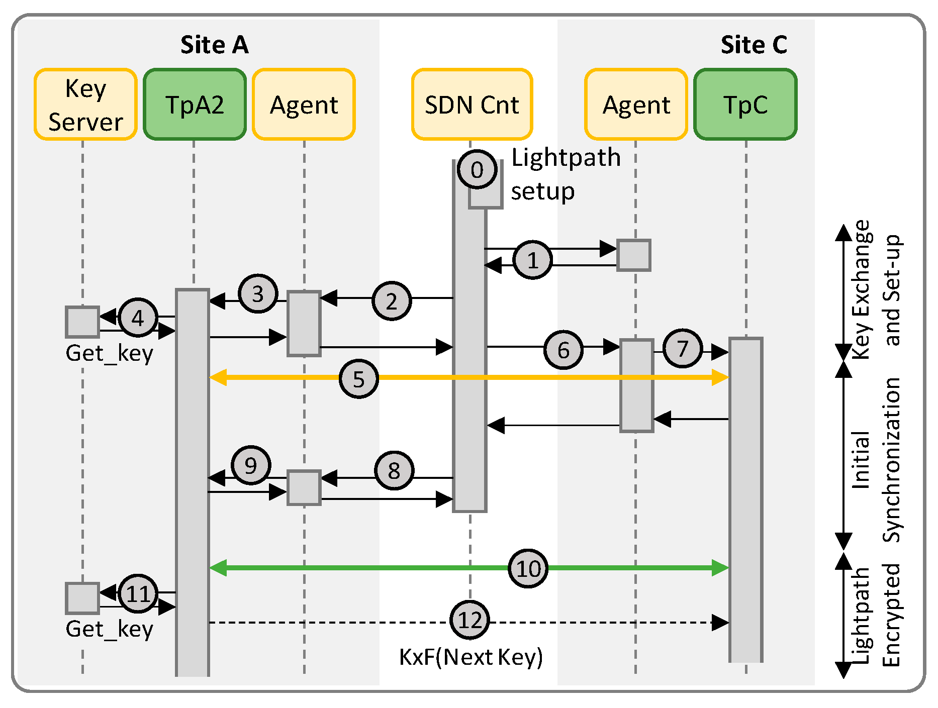Scenarios for Optical Encryption Using Quantum Keys