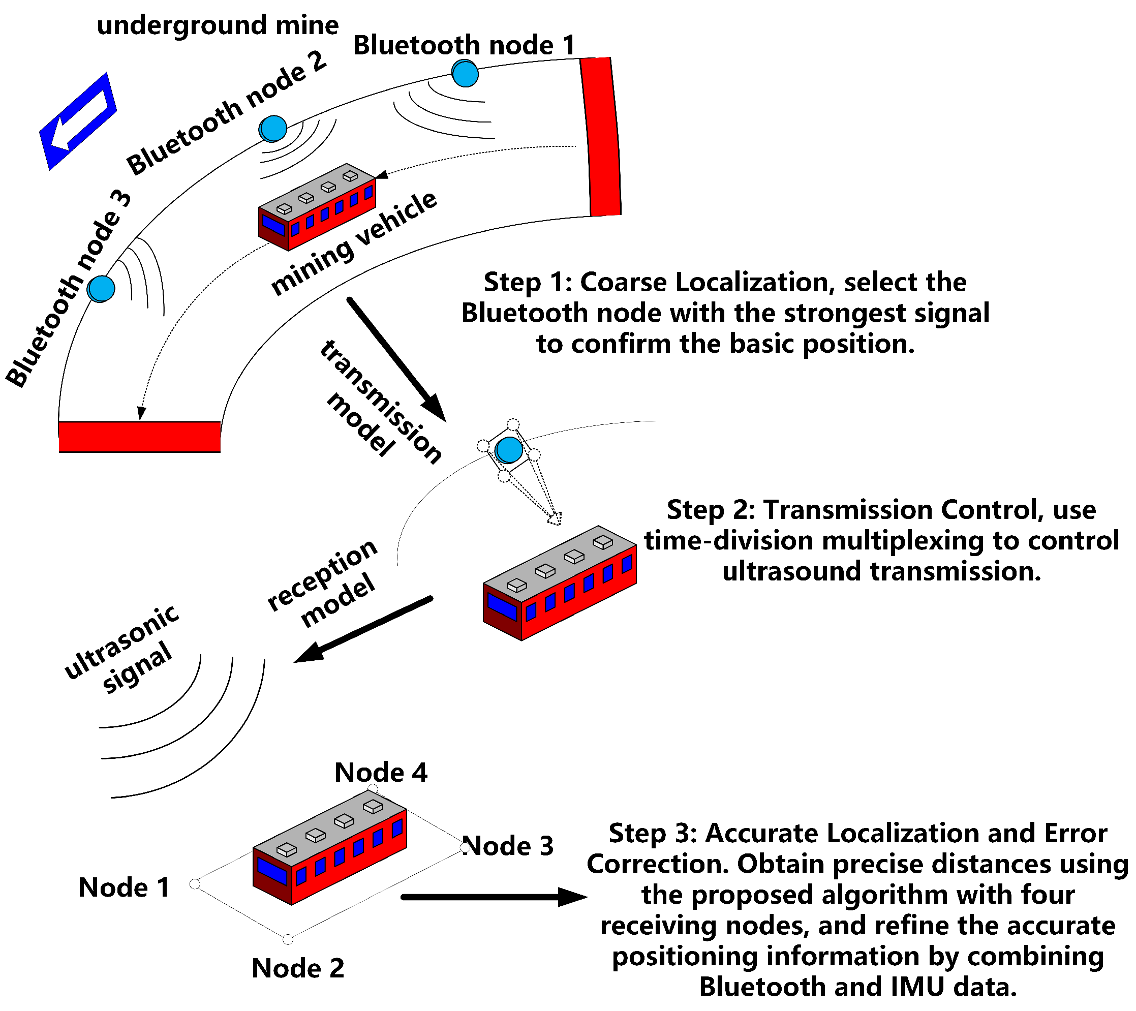 Ultrasonic Array-Based Multi-Source Fusion Indoor Positioning Technology