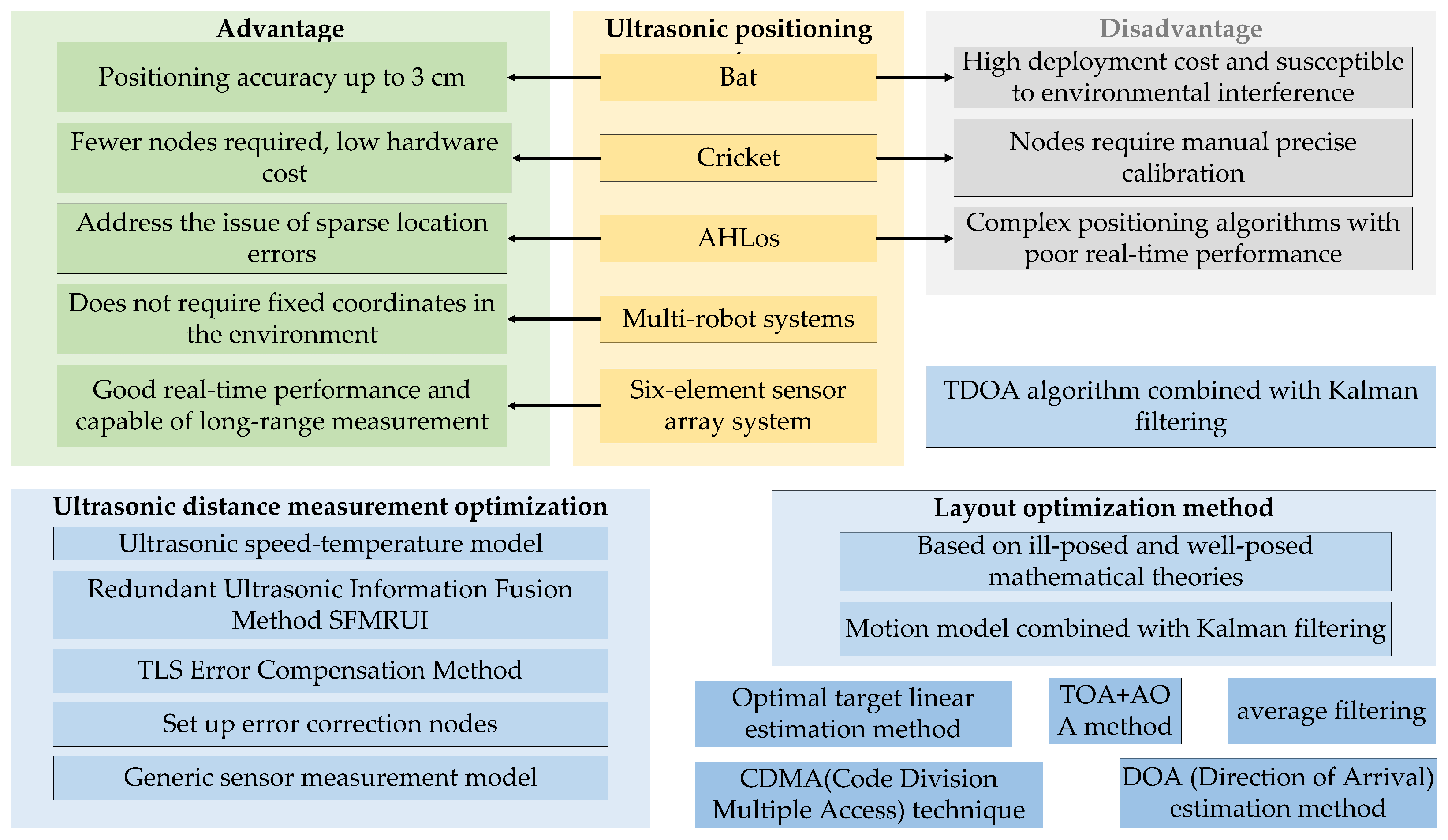 Ultrasonic Array-Based Multi-Source Fusion Indoor Positioning Technology