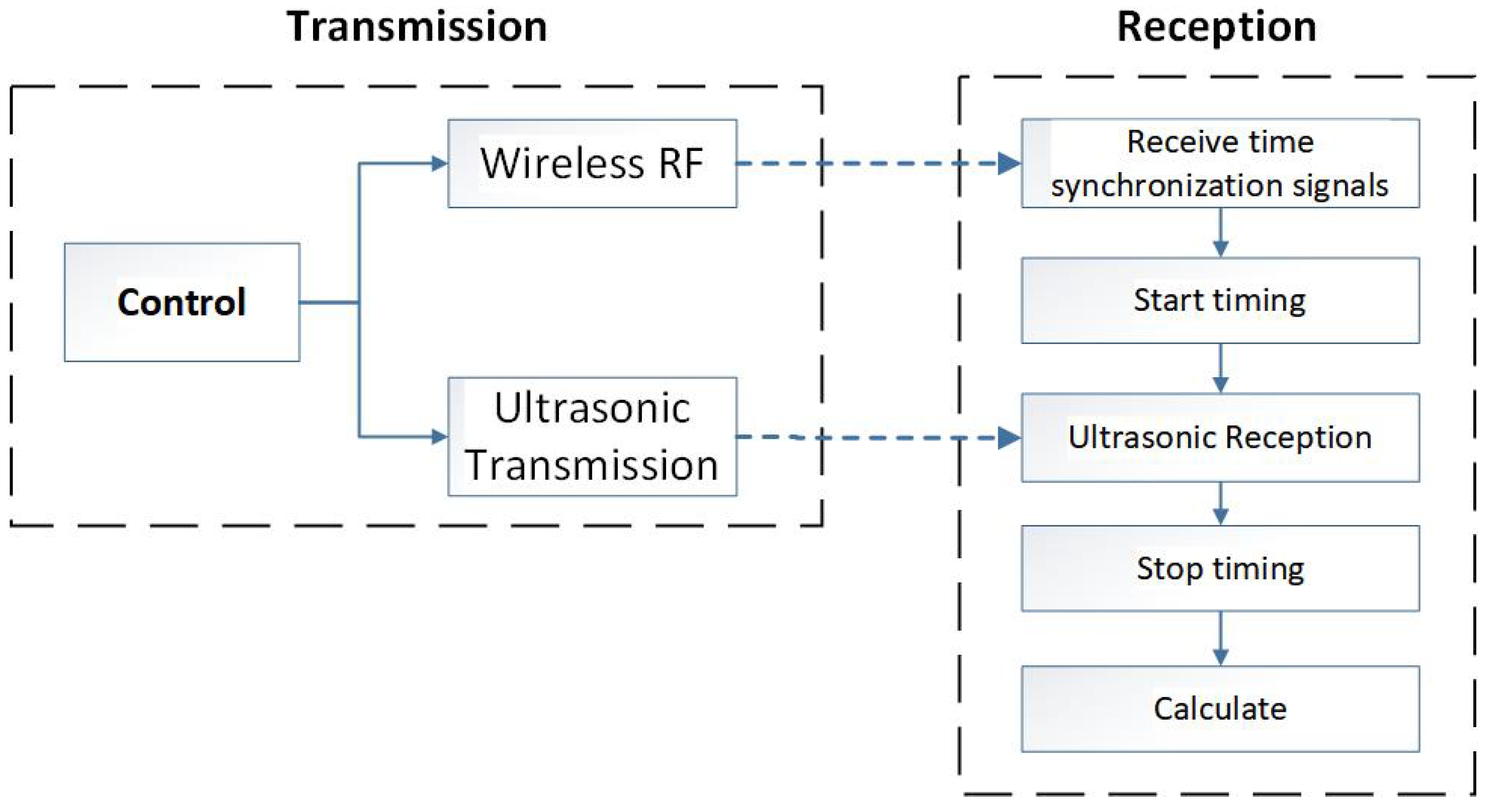 Ultrasonic Array-Based Multi-Source Fusion Indoor Positioning Technology