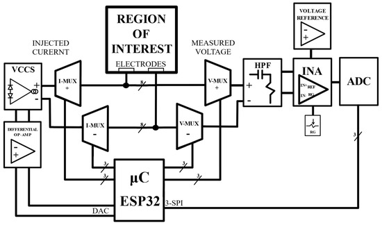 Development and Validation of a Portable EIT System for Real-Time ...