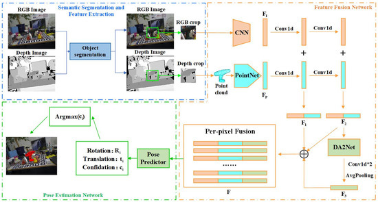 DenseFusion-DA2: End-to-End Pose-Estimation Network Based on RGB-D Sensors and Multi-Channel ...