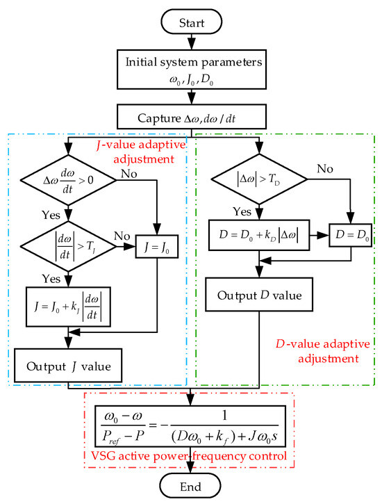 A Parameter-Adaptive Method for Primary Frequency Regulation of Grid ...