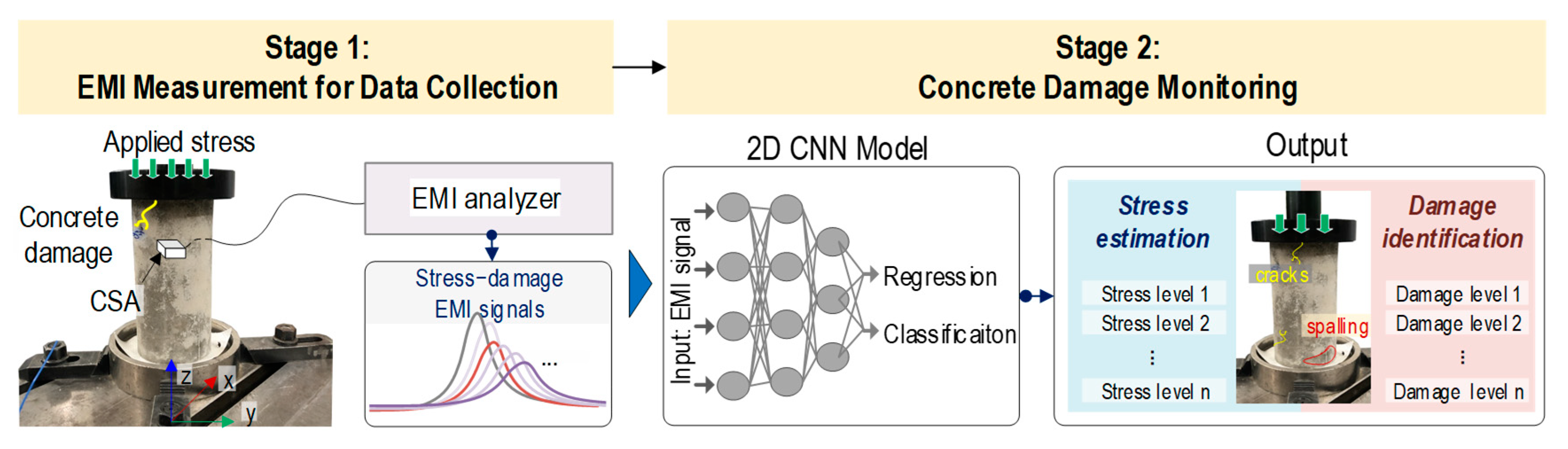Integrated Estimation of Stress and Damage in Concrete Structure Using ...