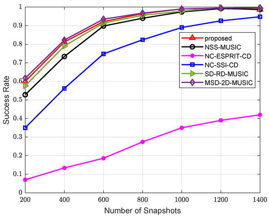 Noncircular Distributed Source Doa Estimation With Nested Arrays Via Reduced Dimension Music