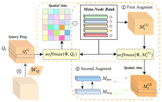 Dynamic Spatial-Temporal Memory Augmentation Network for Traffic Prediction