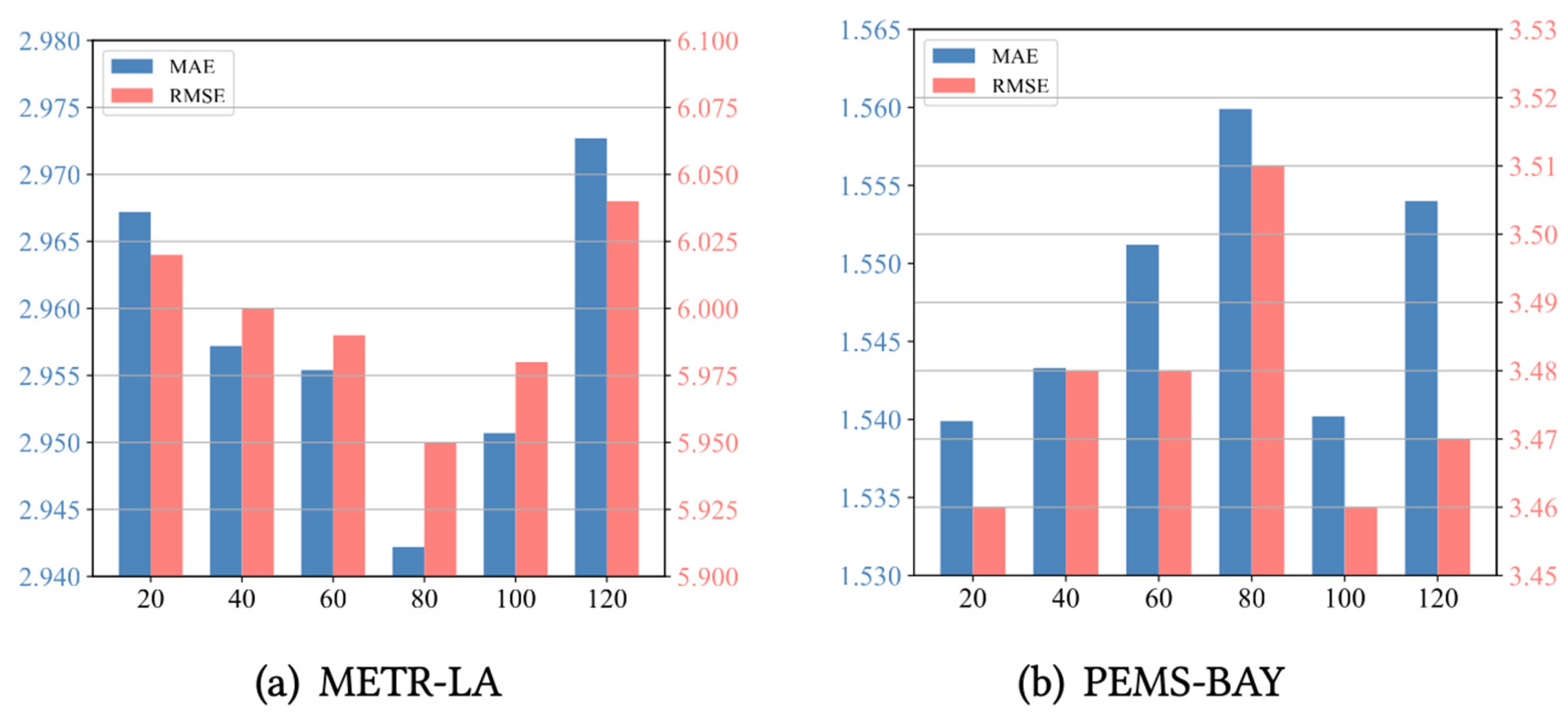 Dynamic Spatial-Temporal Memory Augmentation Network for Traffic Prediction