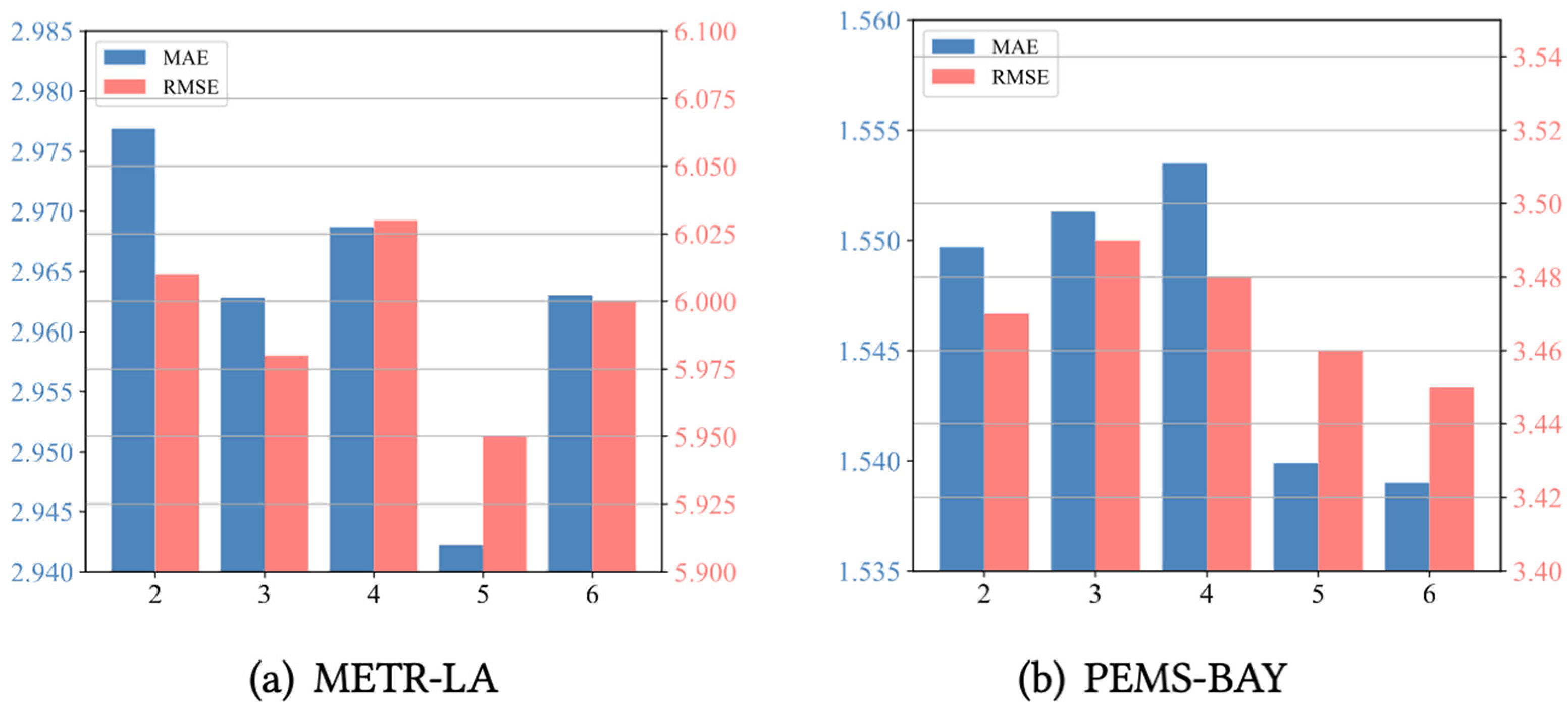 Dynamic Spatial-Temporal Memory Augmentation Network for Traffic Prediction