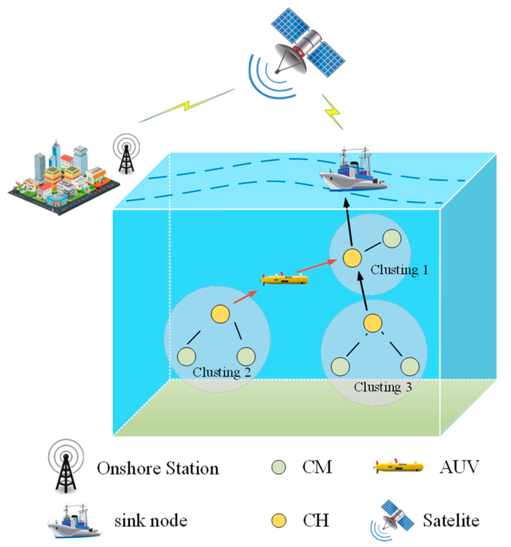 High-Efficiency Clustering Routing Protocol in AUV-Assisted Underwater Sensor Networks