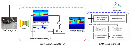 Uncertainty-Aware Depth Network for Visual Inertial Odometry of Mobile ...