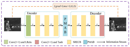 Lightweight Infrared Image Denoising Method Based on Adversarial ...