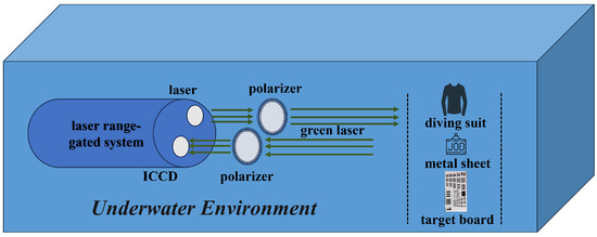 Polarization-Enhanced Underwater Laser Range-Gated Imaging for ...
