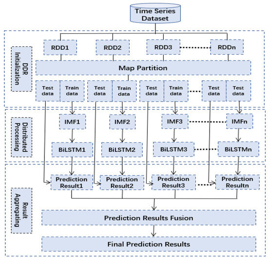 A Distributed VMD-BiLSTM Model for Taxi Demand Forecasting with GPS Sensor Data